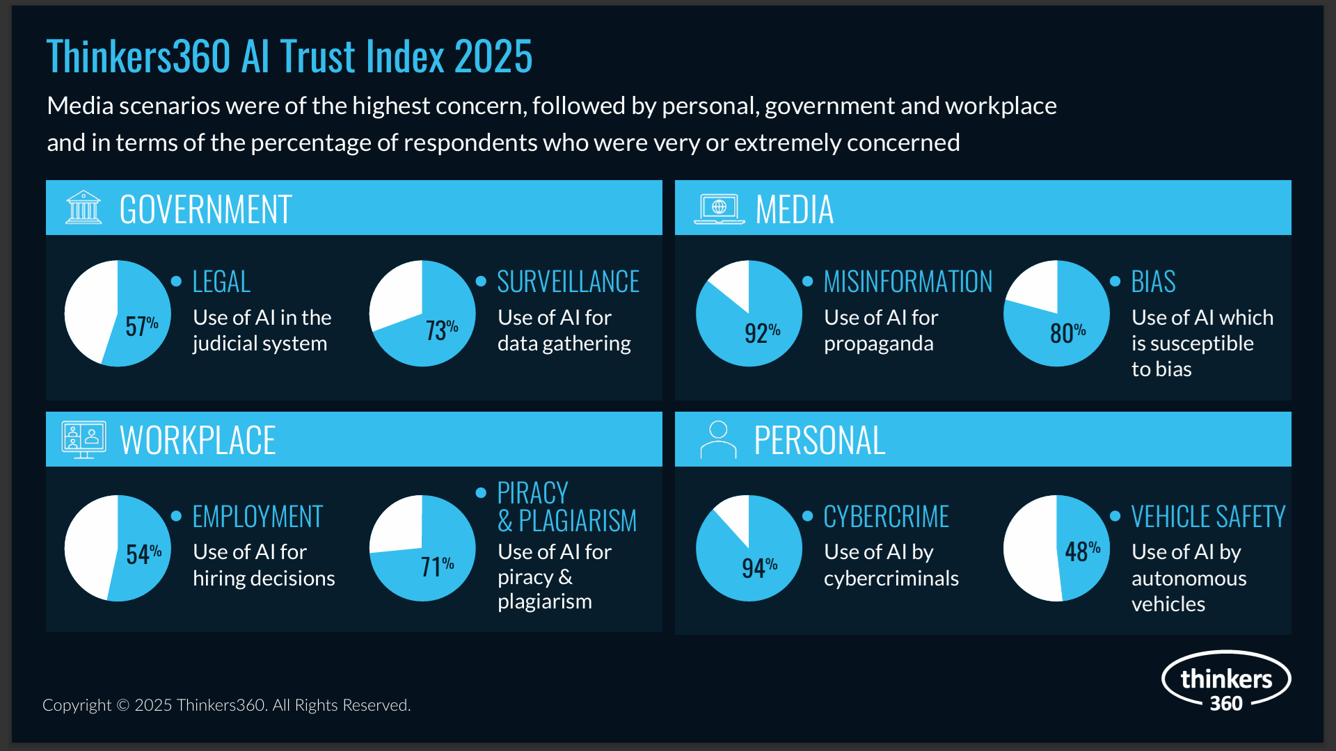 Thinkers360 Announces Release of 2025 AI Trust Index Research | Thinkers360
